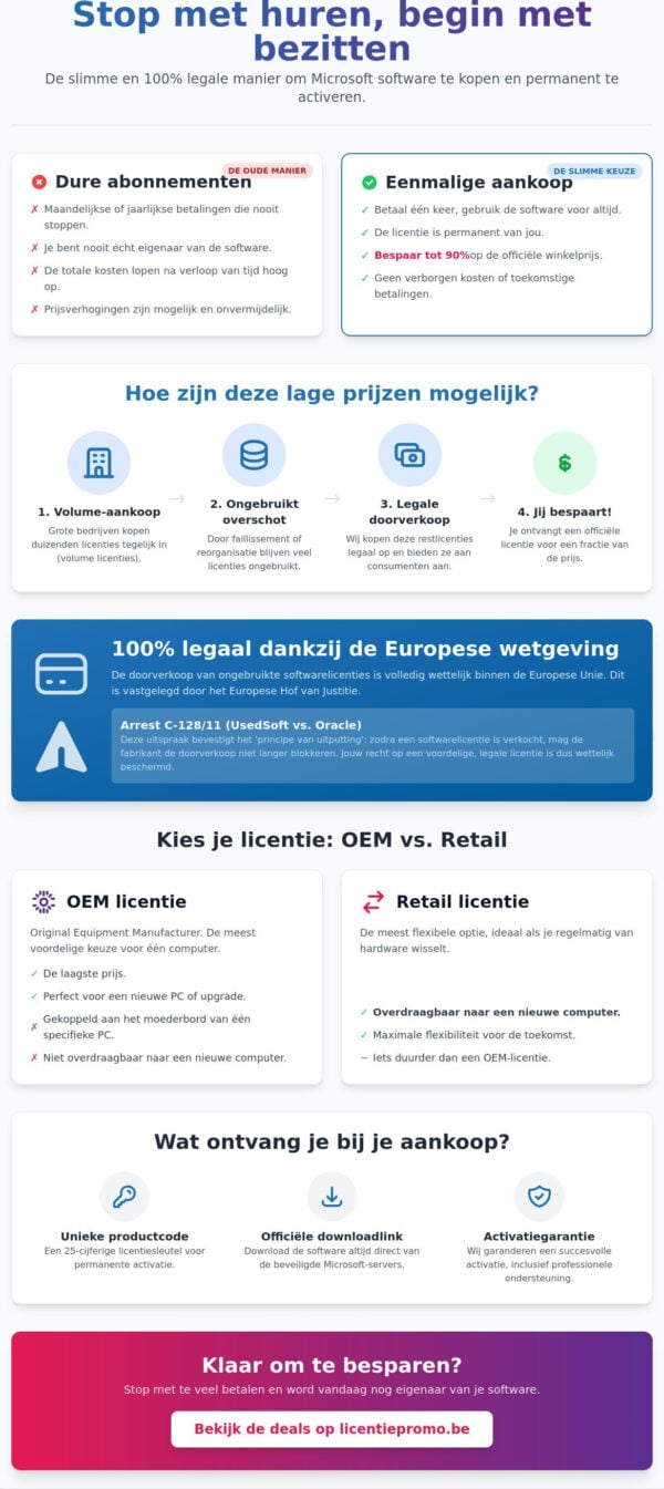 Legale Microsoft keys tegen lage prijs: Zo bespaar je zonder risico ...